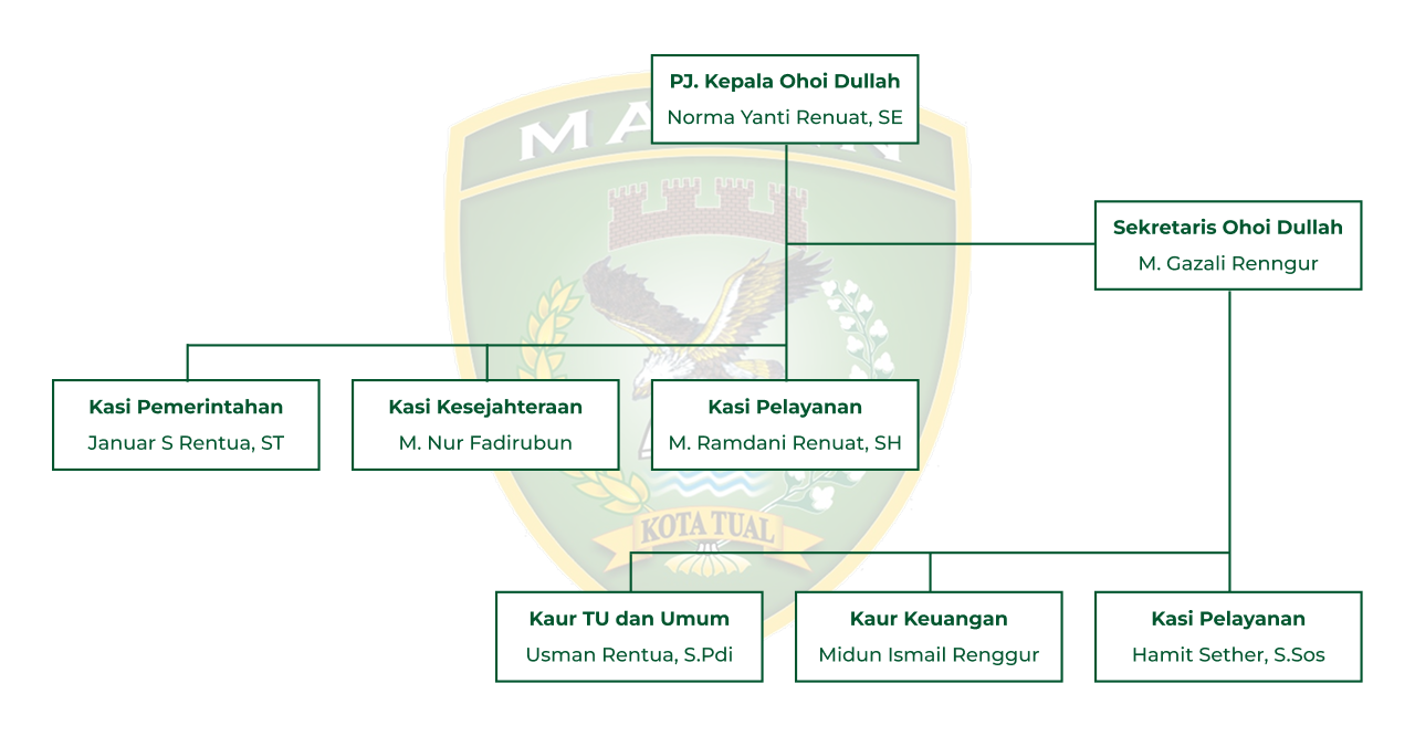 Ohoi Dullah - Tual Tourism Village